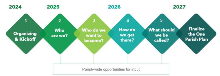 One Parish Plan Overview - Archdiocese of Seattle