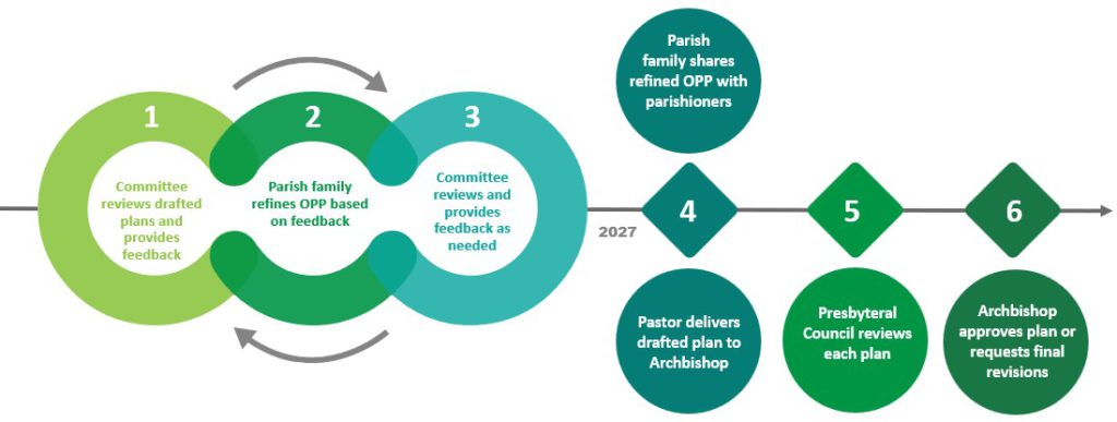 One Parish Plan Overview - Archdiocese of Seattle